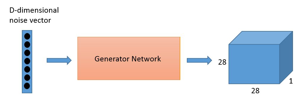 教電腦畫畫：初心者的生成式對抗網路(GAN)入門筆記（TensorFlow + Python3） | by Yi-Hsiang Kao ...