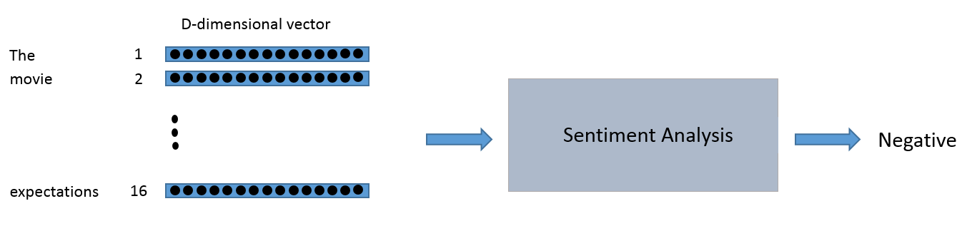 Perform Sentiment Analysis With Lstms Using Tensorflow O Reilly Media