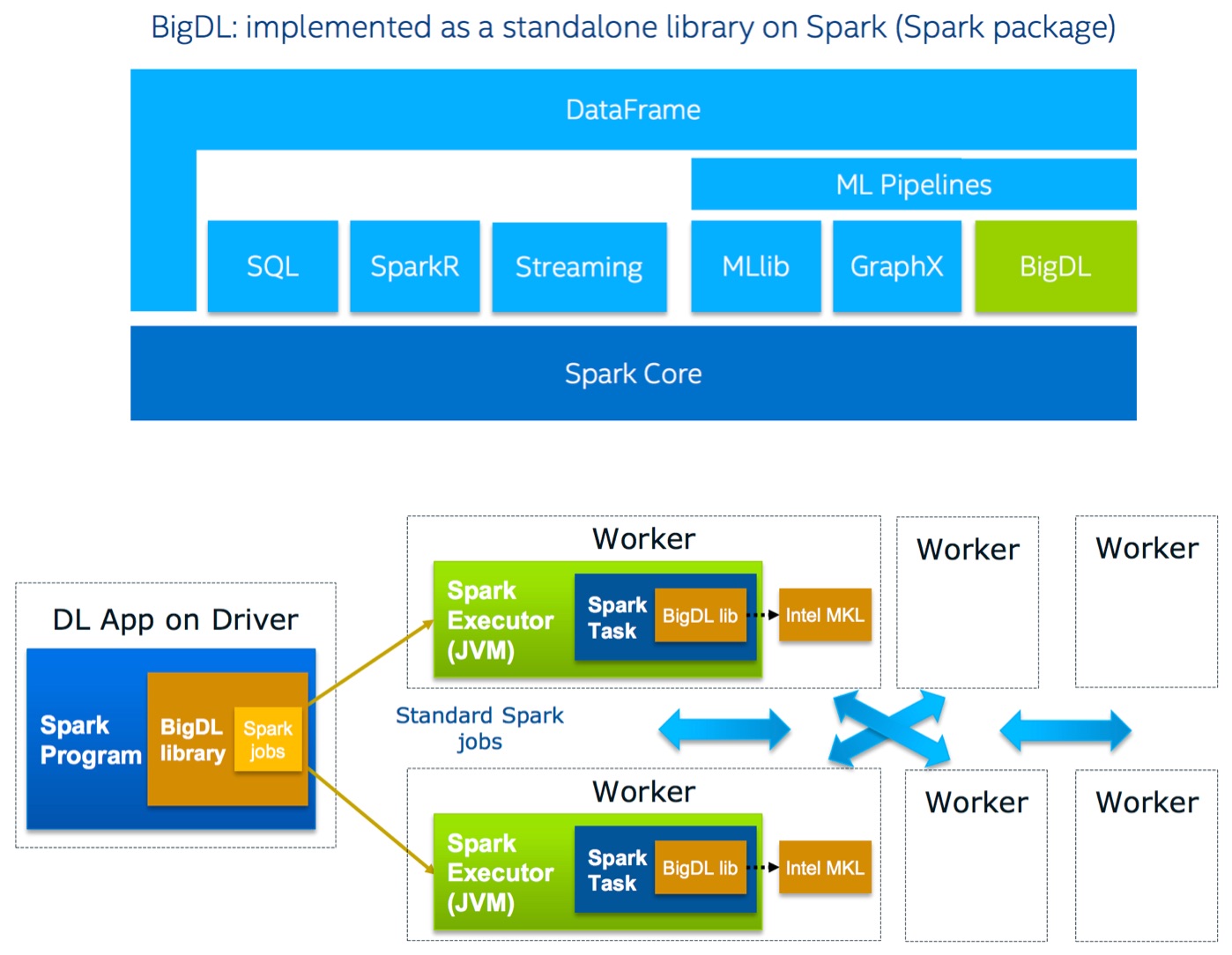 Deep Learning For Apache Spark Gradient Flow